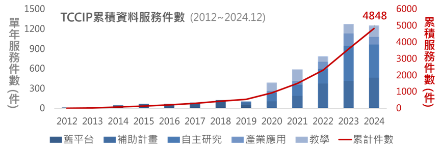 臺灣氣候變遷推估資訊與調適知識平台